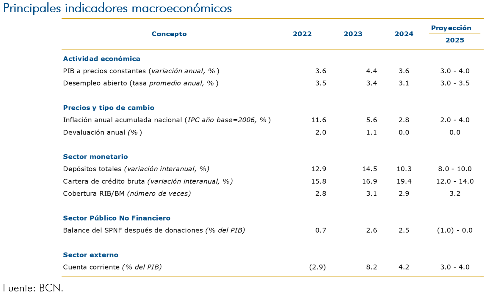 Perspectivas Macroeconómicas Abril 2025 | Banco Central de Nicaragua